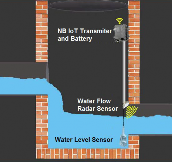 NB IoT Manhole Water Level and Flow Monitoring Solution | Pioneer IoT